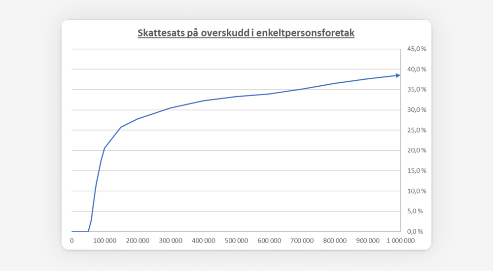 Selvstendig næringsdrivende: Sykepenger, skatt & pensjon